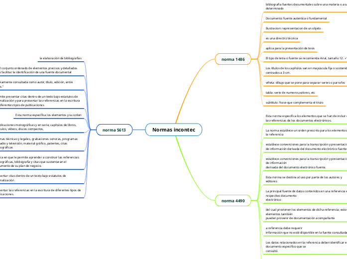 Normas incontec - Mind Map
